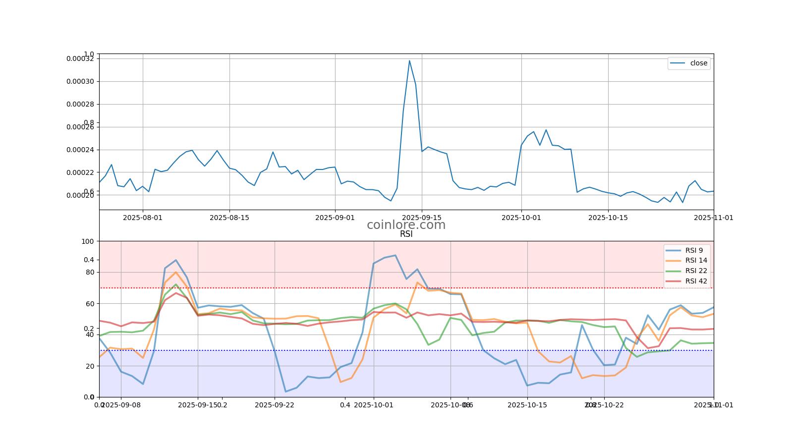 Umee RSI indicator