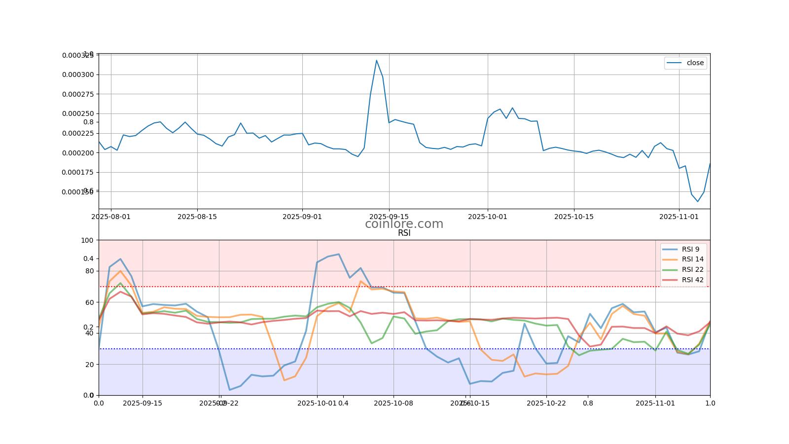 Umee RSI indicator