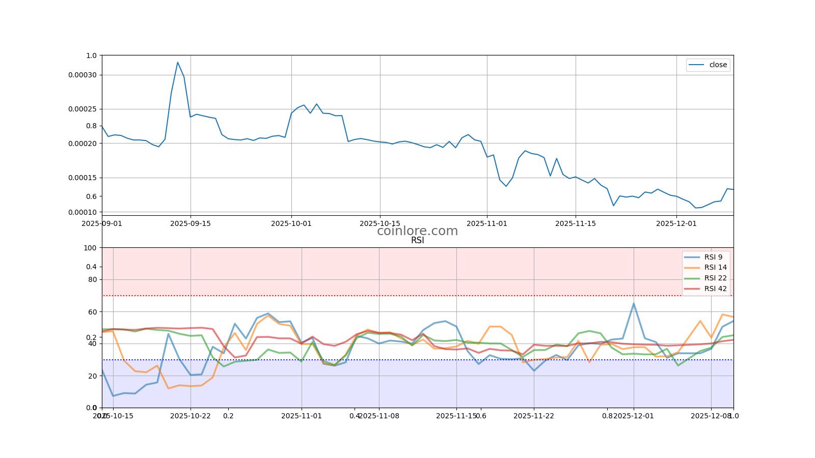 Umee RSI indicator