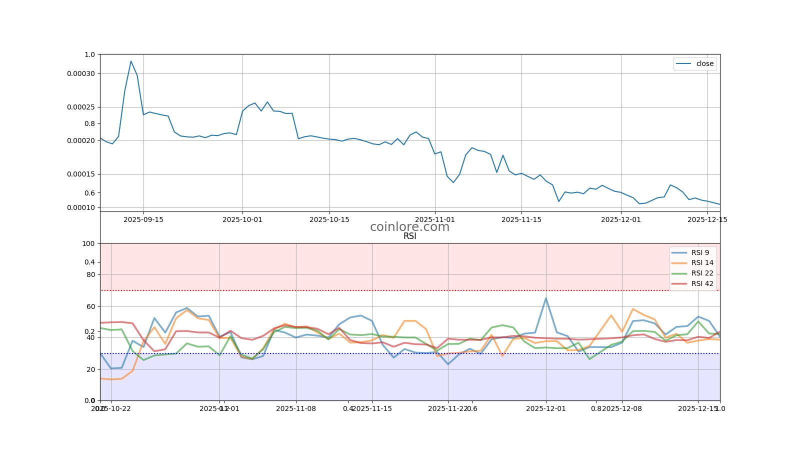 Umee RSI indicator