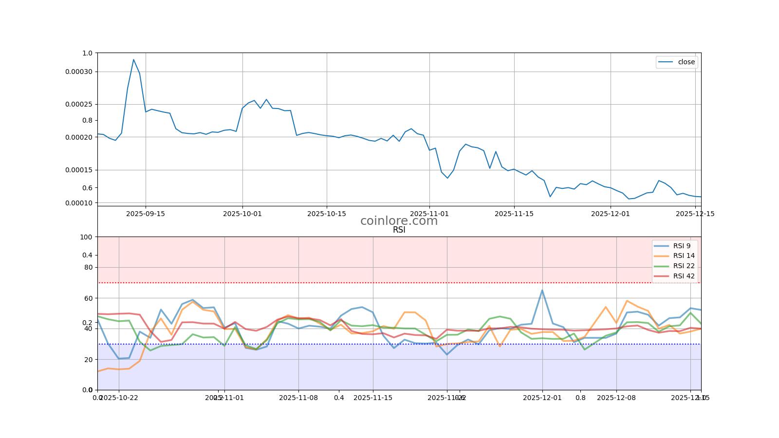 Umee RSI indicator