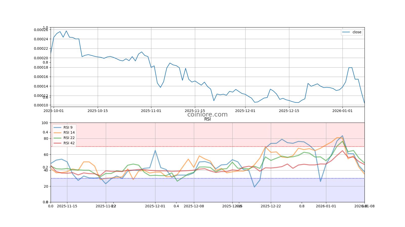 Umee RSI indicator