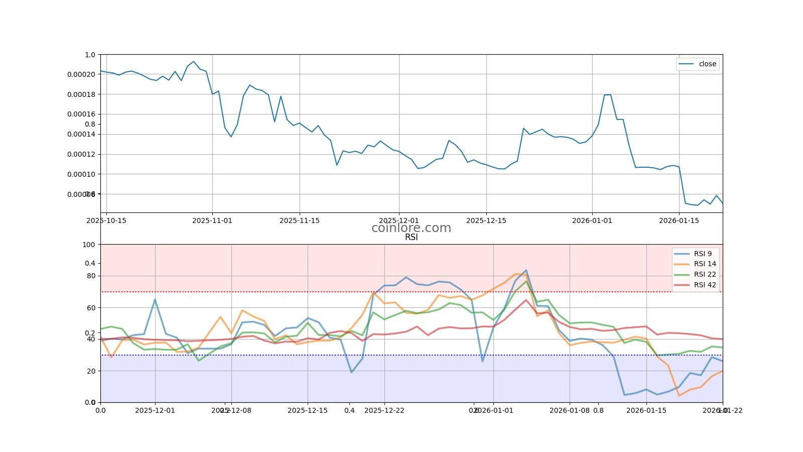 Umee RSI indicator