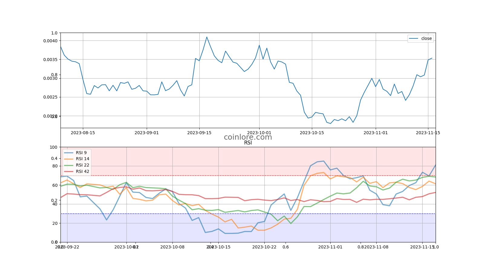 Umee RSI indicator