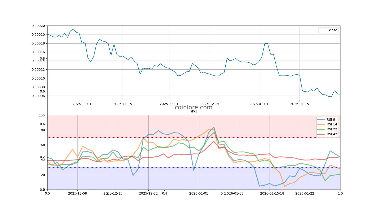 Umee RSI indicator
