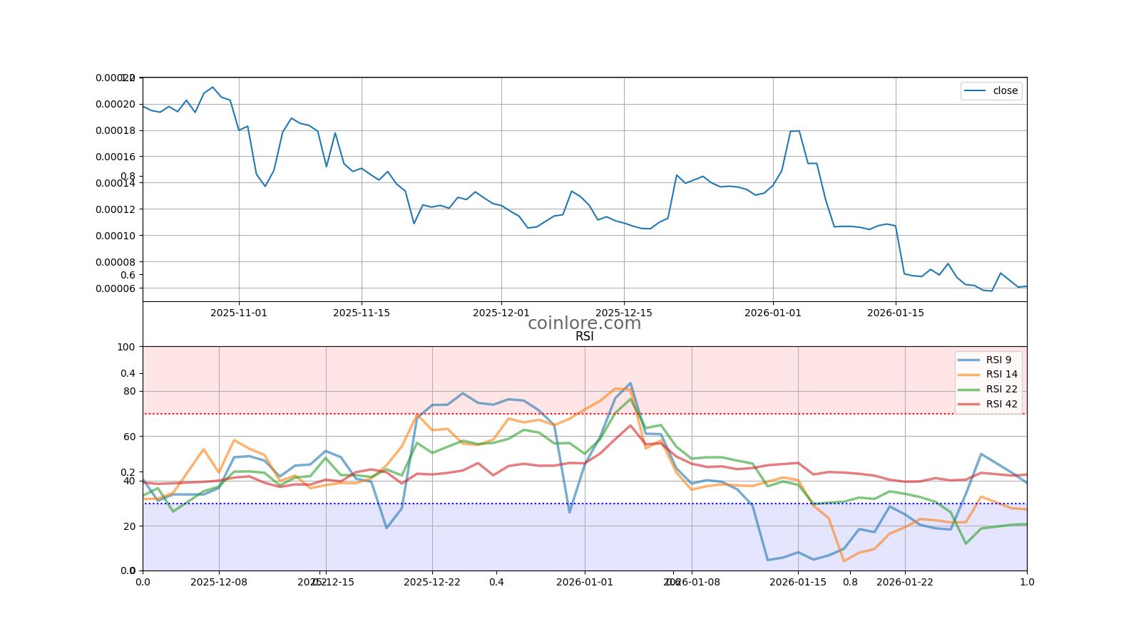 Umee RSI indicator