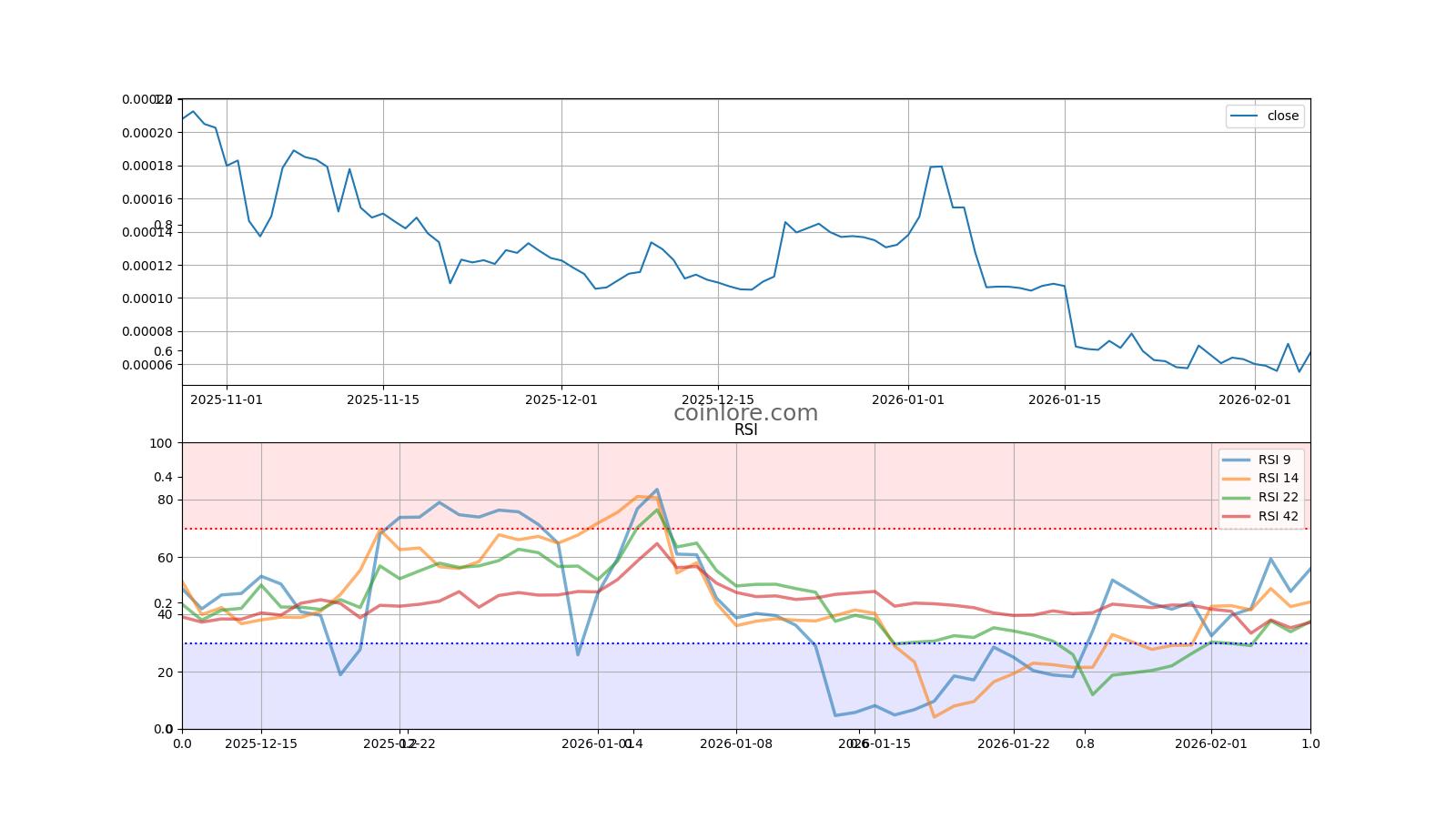 Umee RSI indicator