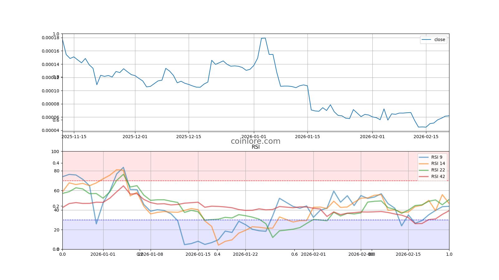 Umee RSI indicator
