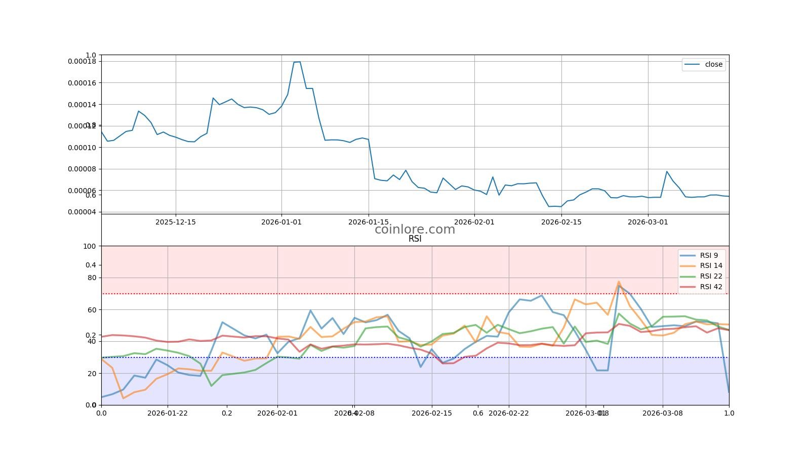 Umee RSI indicator