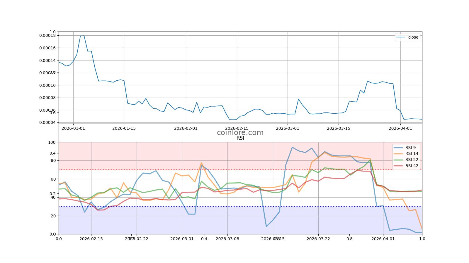 Umee RSI indicator