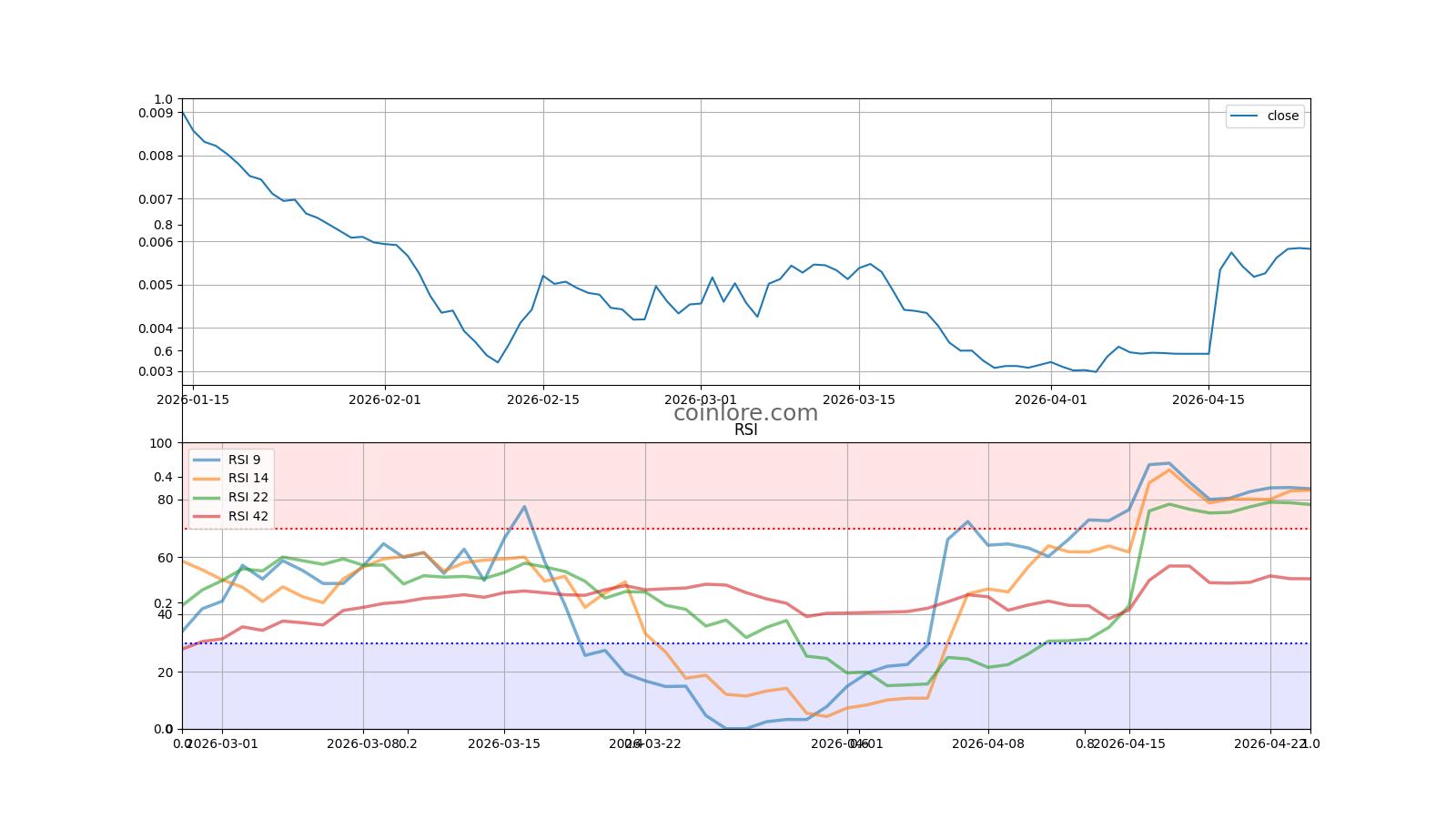 Unagi Token RSI indicator