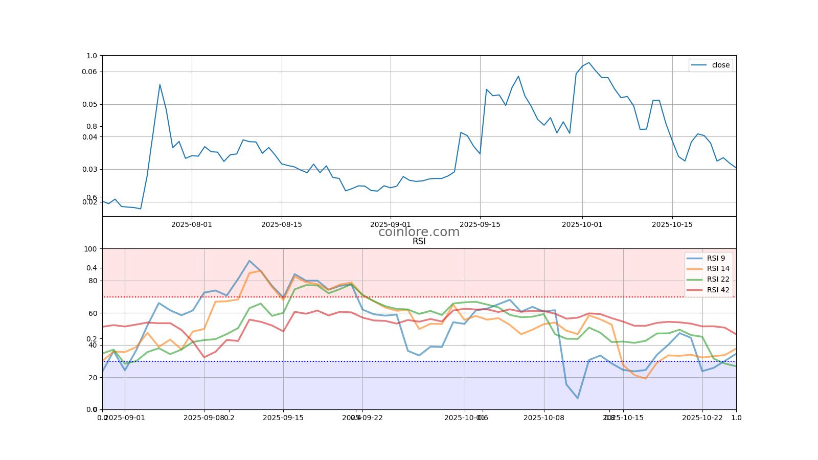 Unagi Token RSI indicator