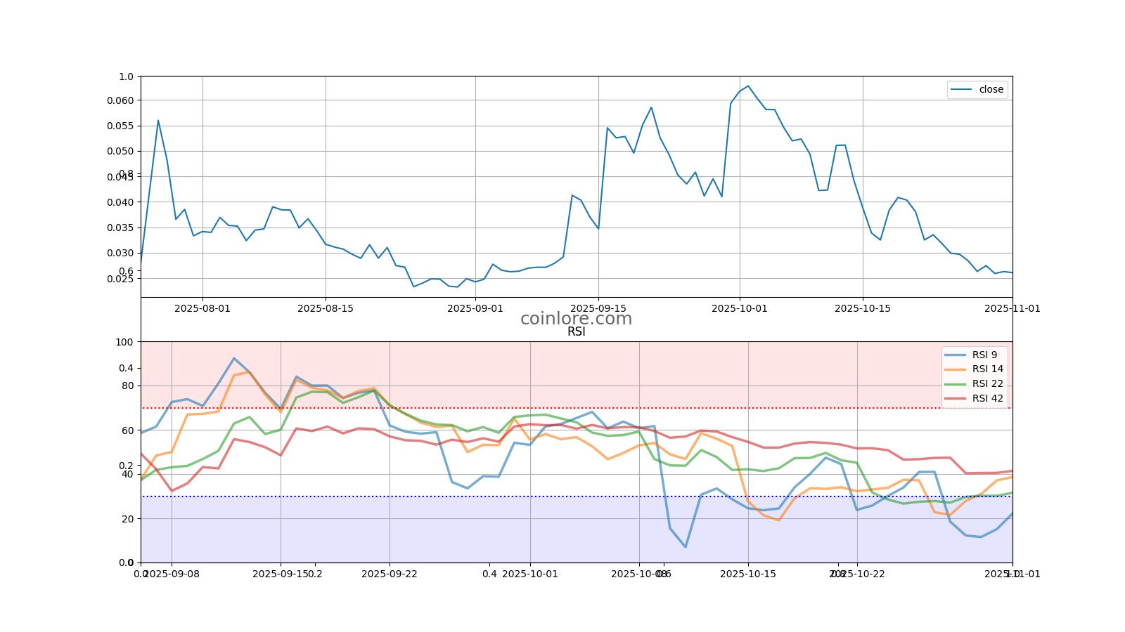 Unagi Token RSI indicator