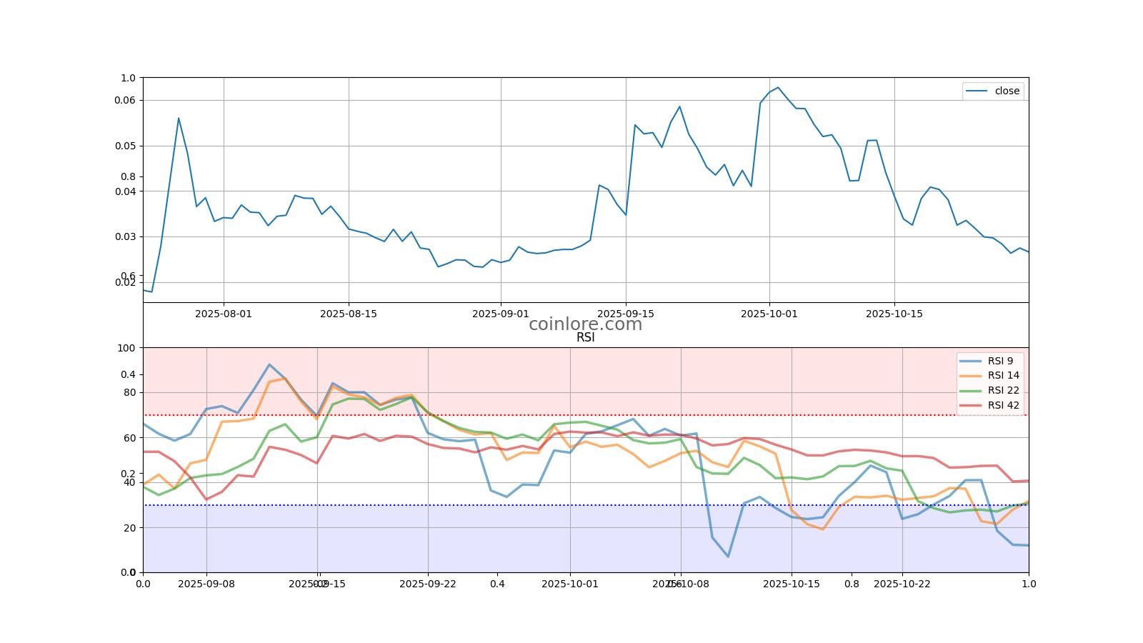 Unagi Token RSI indicator