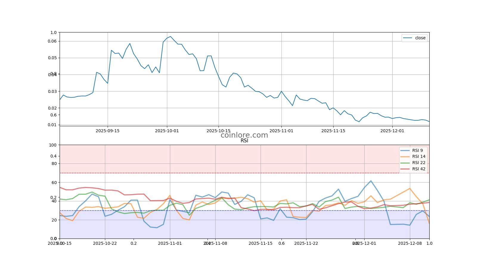 Unagi Token RSI indicator