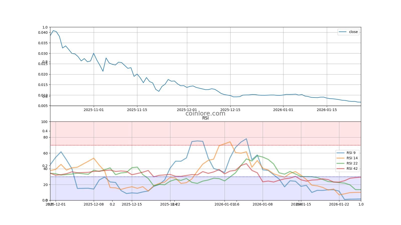 Unagi Token RSI indicator