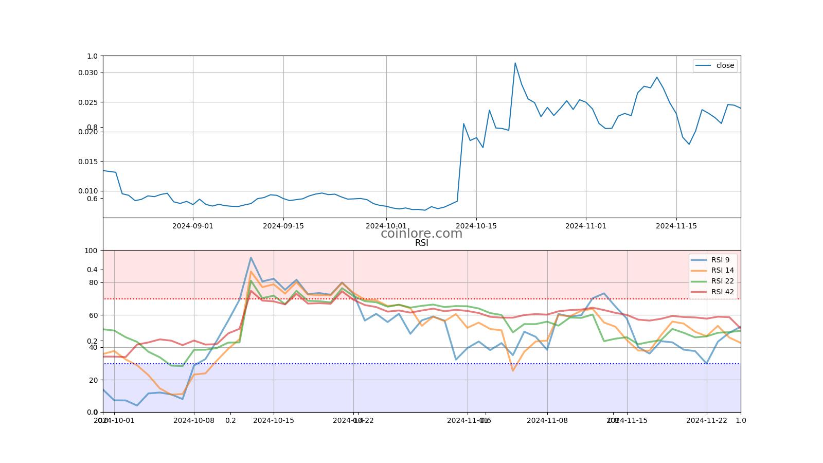 Unagi Token RSI indicator