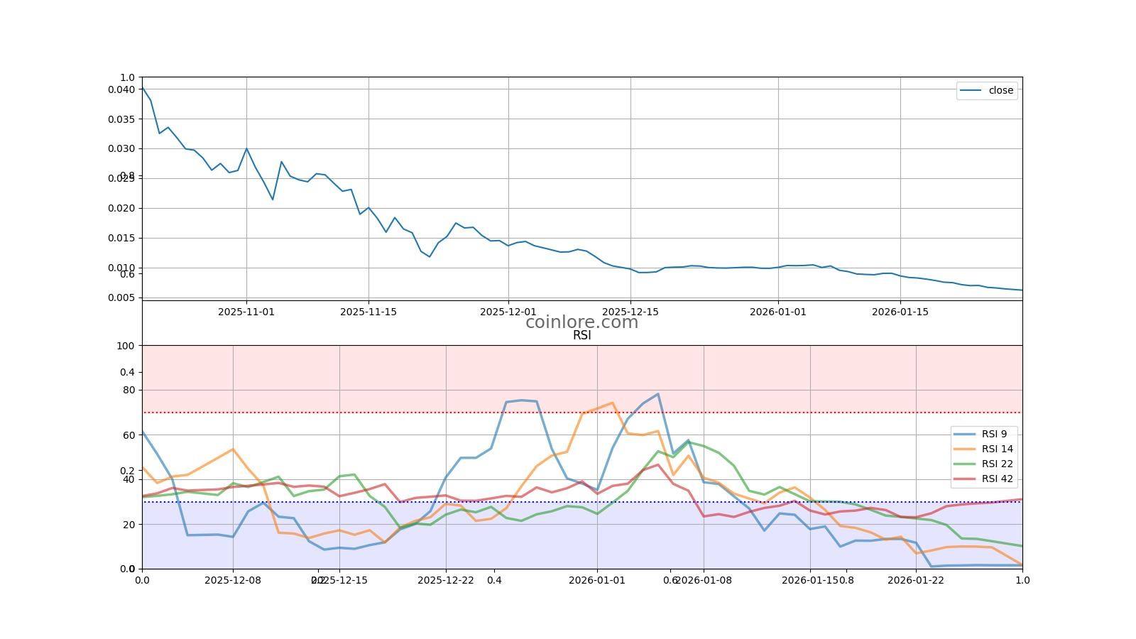 Unagi Token RSI indicator