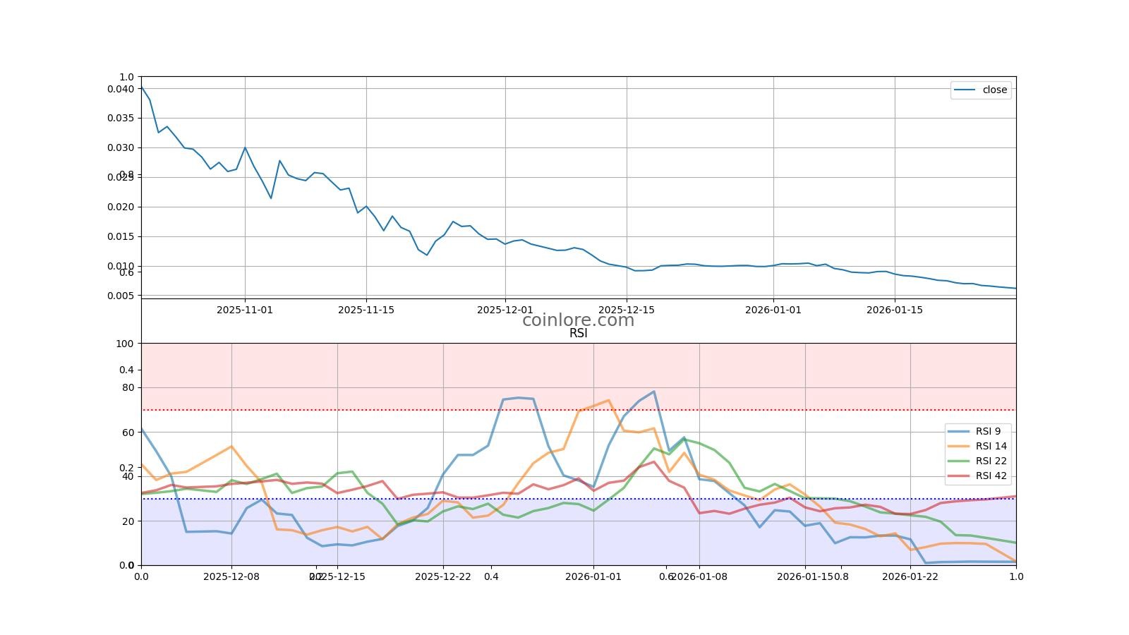 Unagi Token RSI indicator