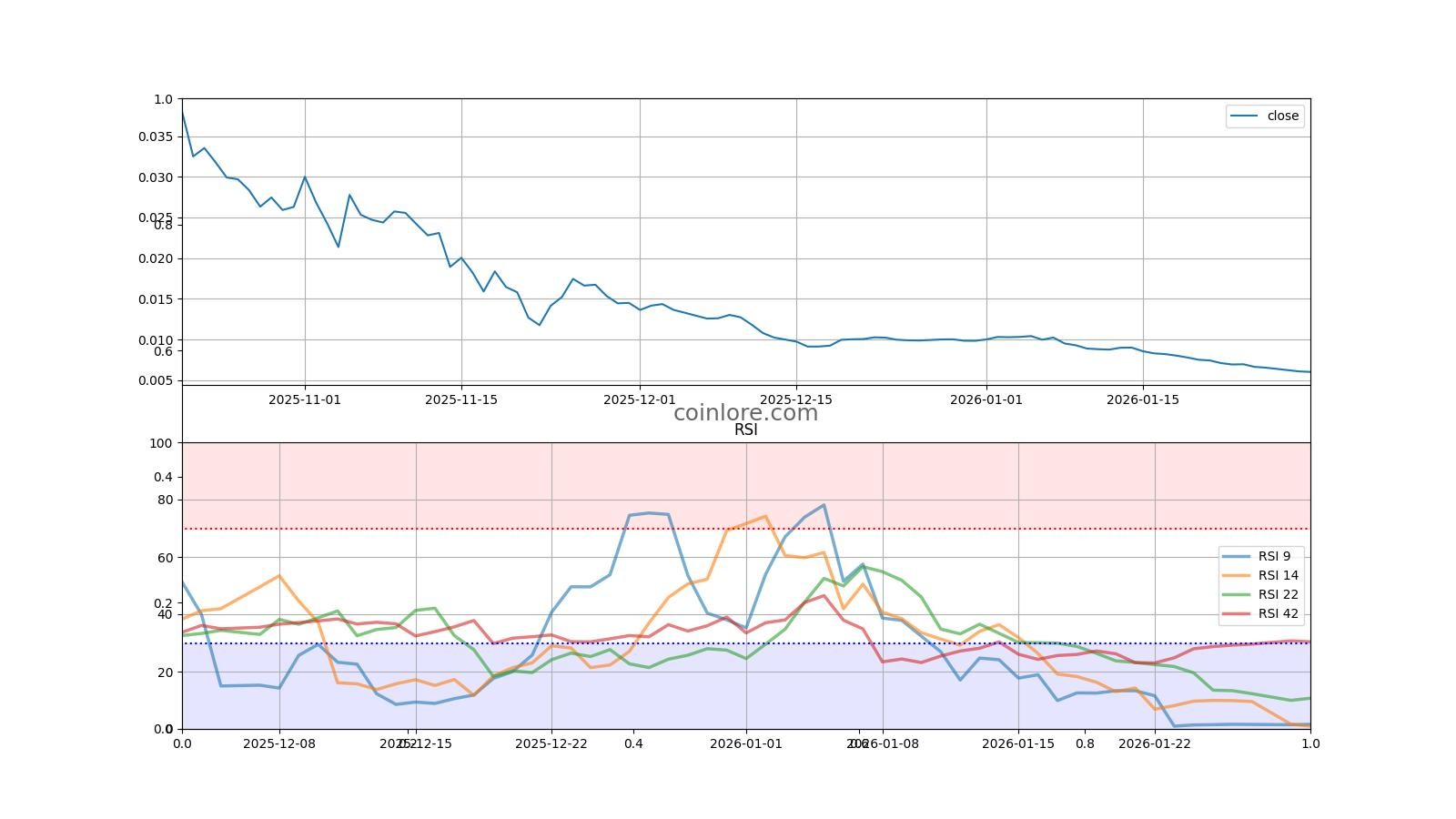 Unagi Token RSI indicator