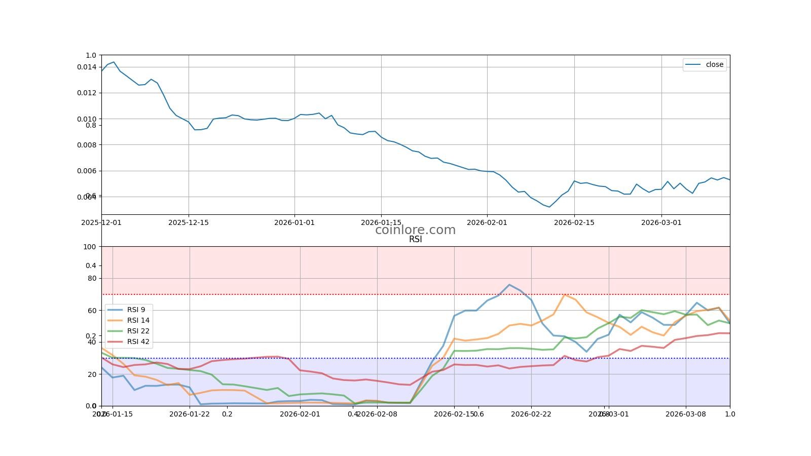 Unagi Token RSI indicator
