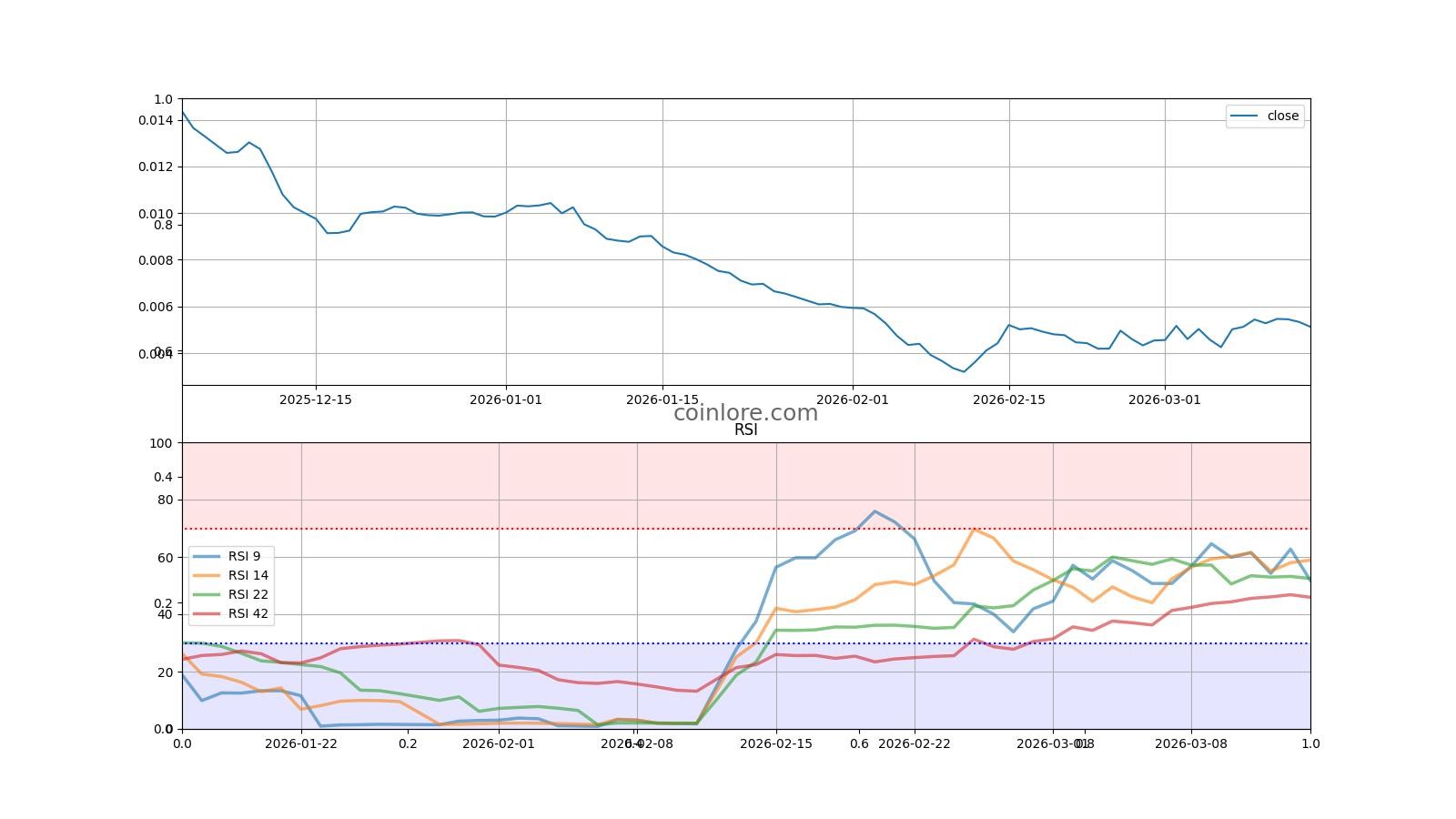 Unagi Token RSI indicator