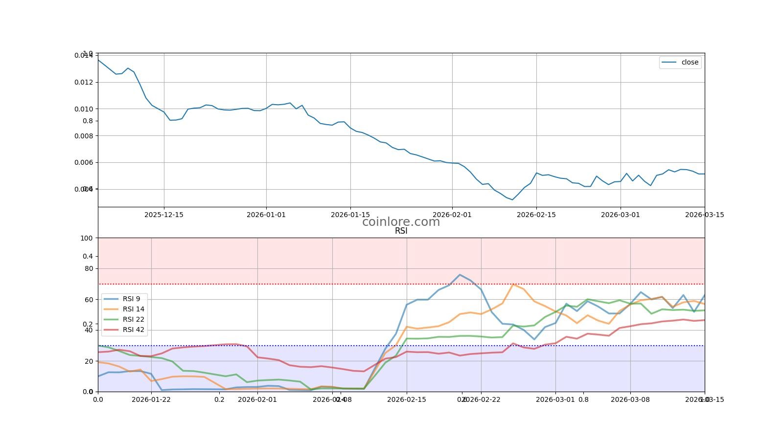 Unagi Token RSI indicator