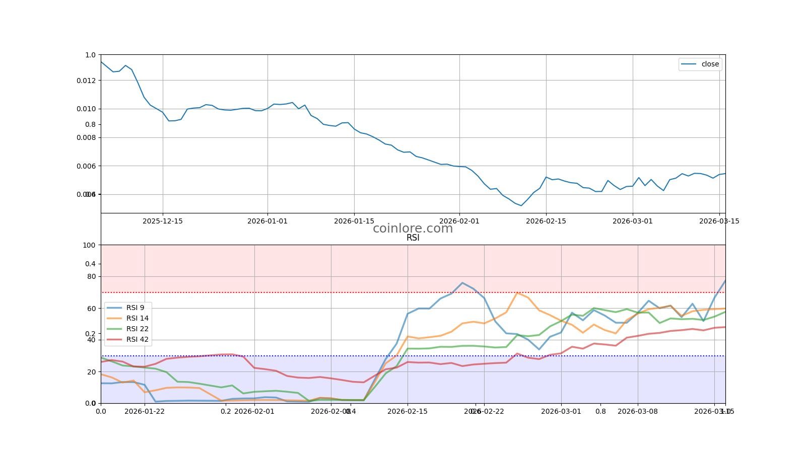 Unagi Token RSI indicator