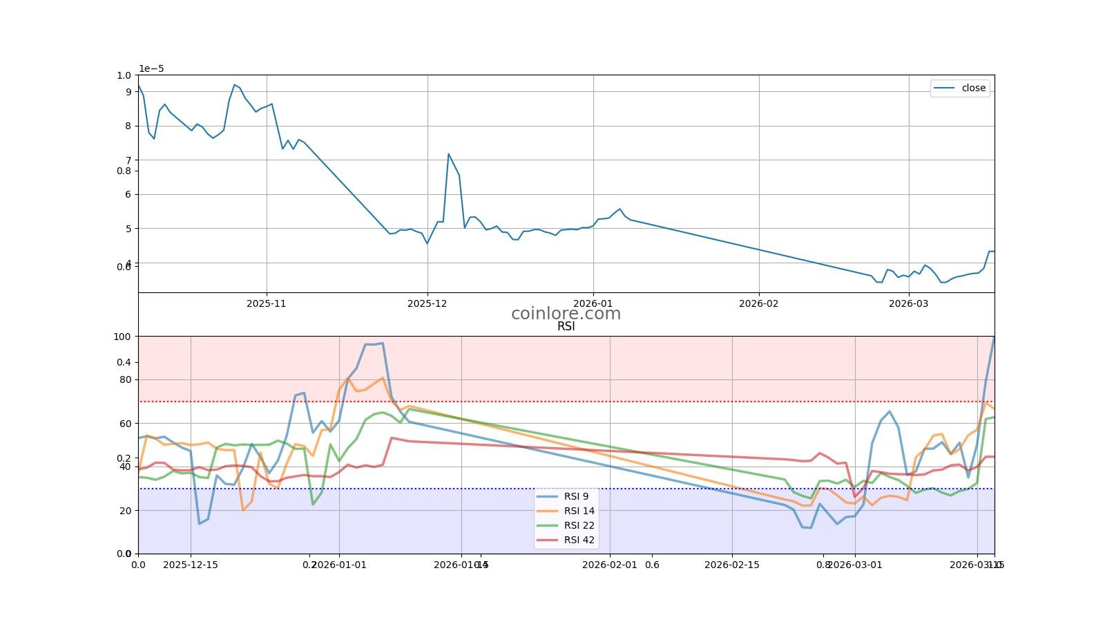 Unbanked RSI indicator