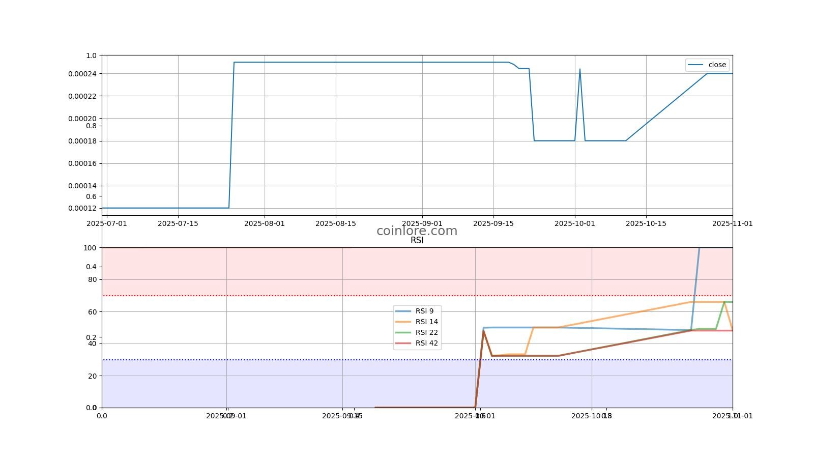 Unbound Finance RSI indicator