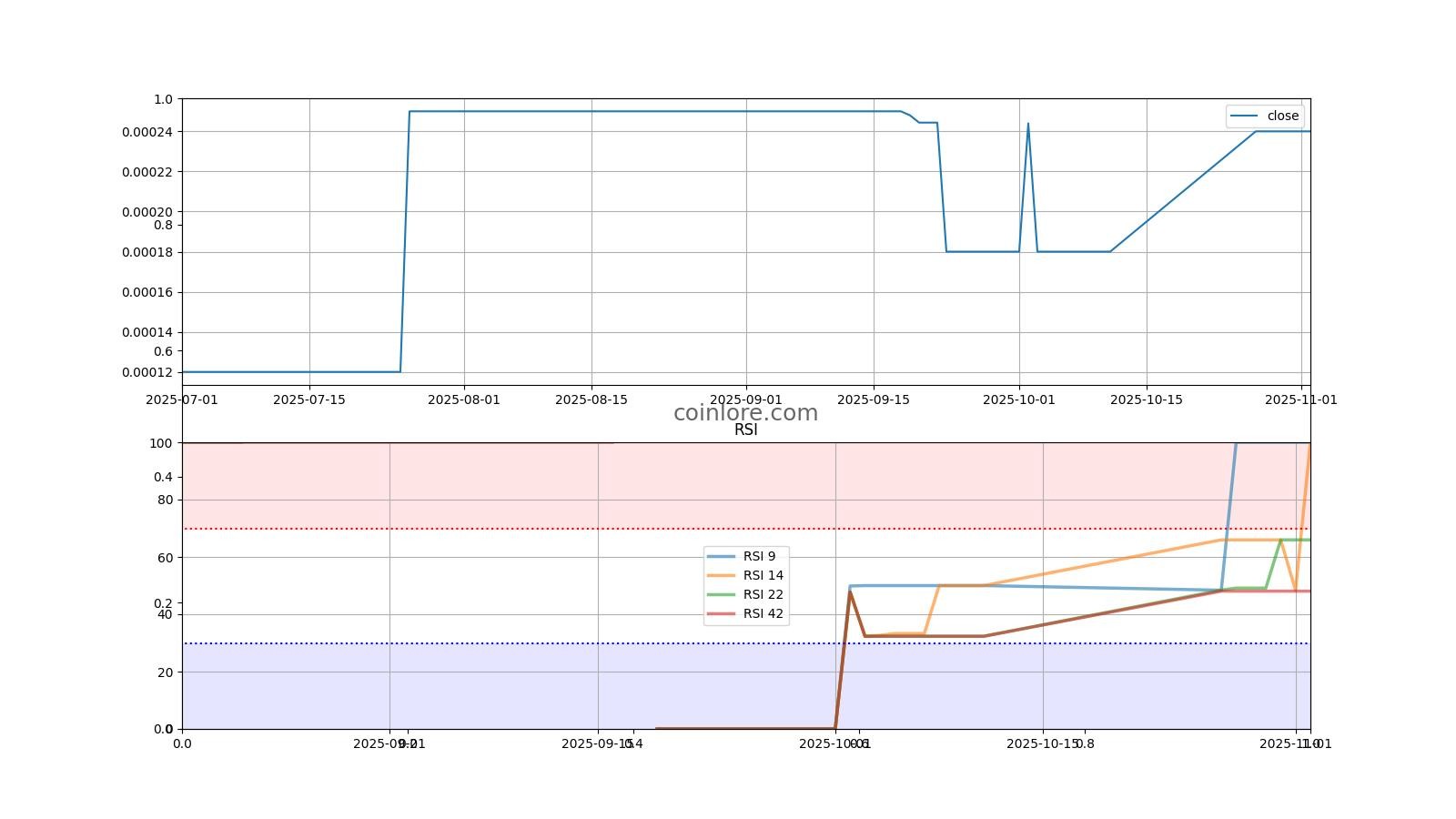 Unbound Finance RSI indicator