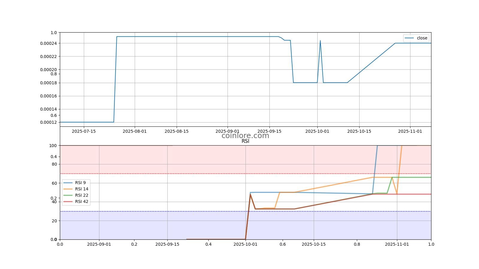 Unbound Finance RSI indicator