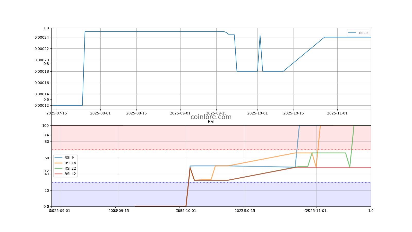 Unbound Finance RSI indicator