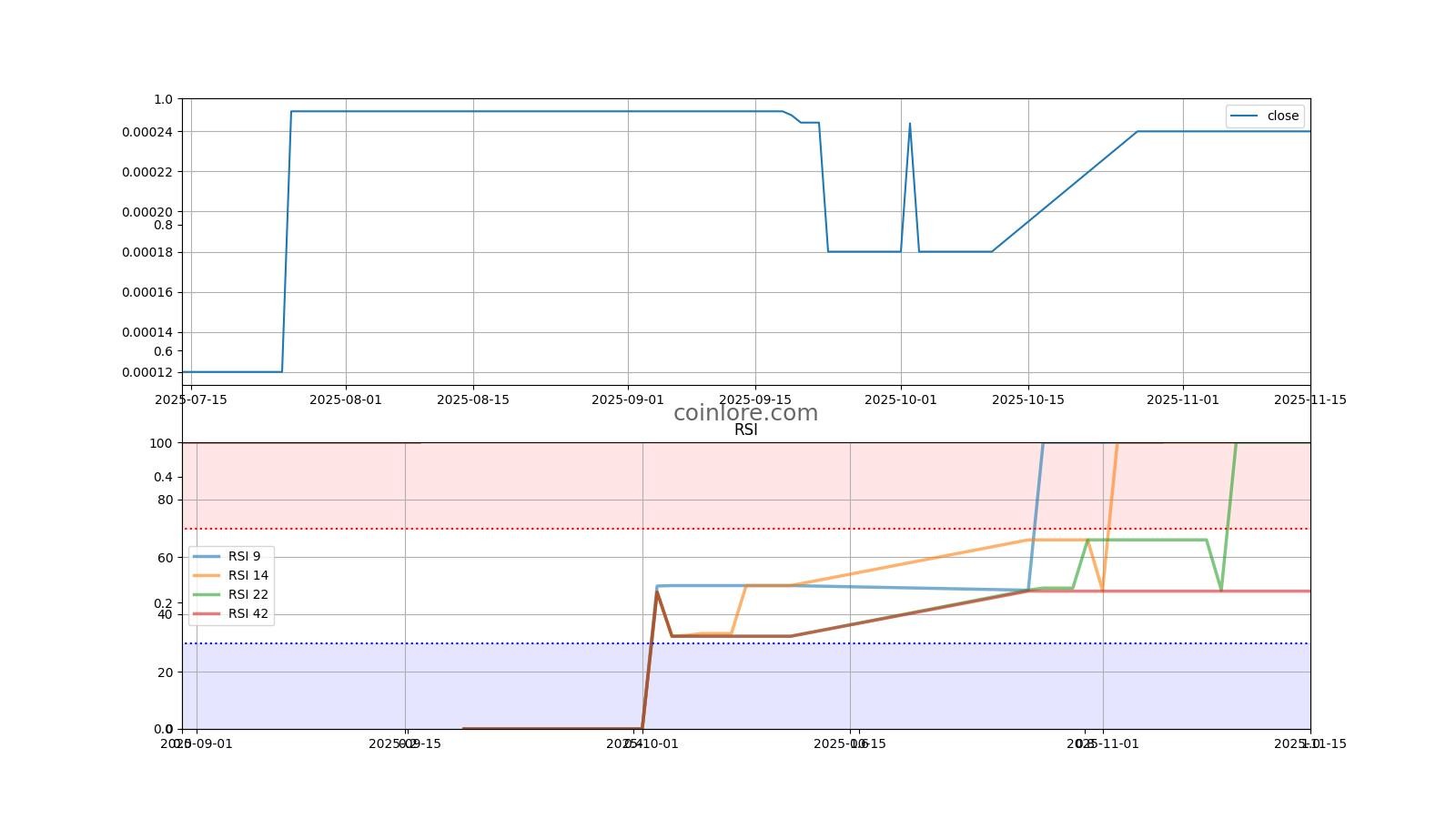 Unbound Finance RSI indicator