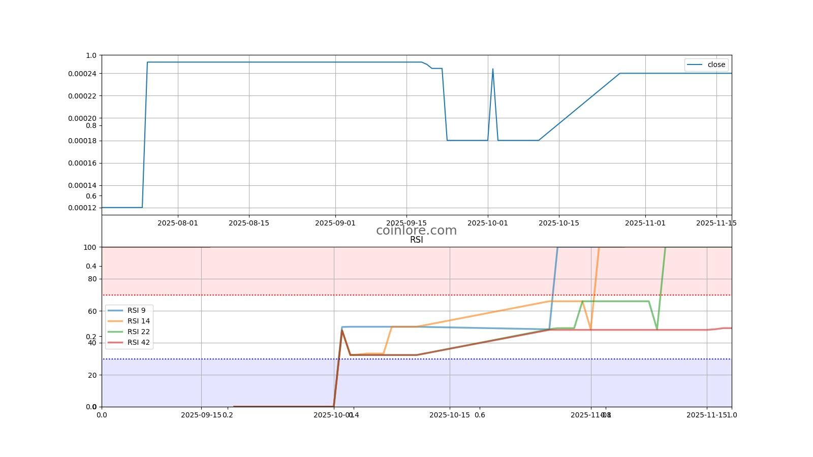Unbound Finance RSI indicator