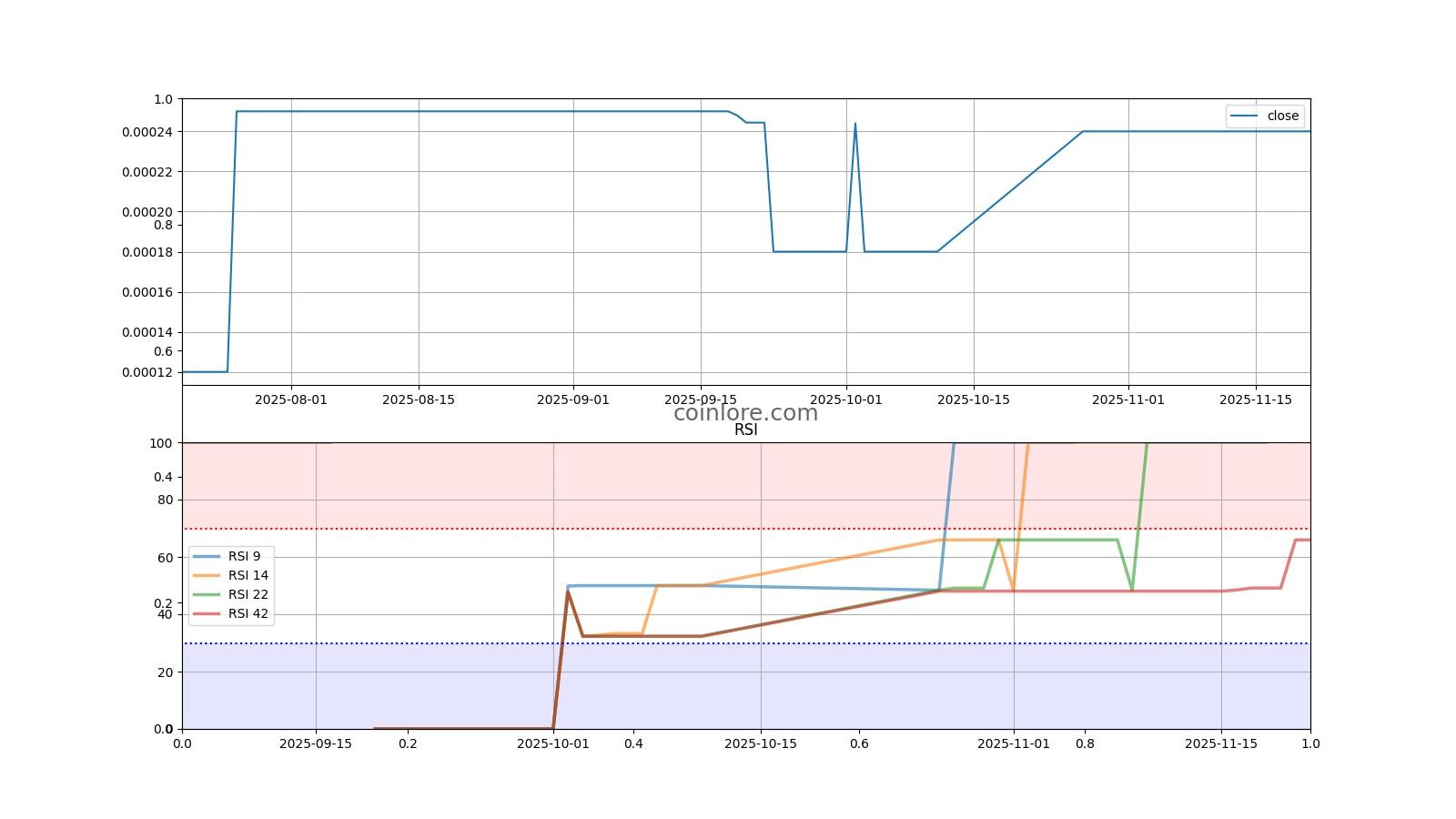 Unbound Finance RSI indicator
