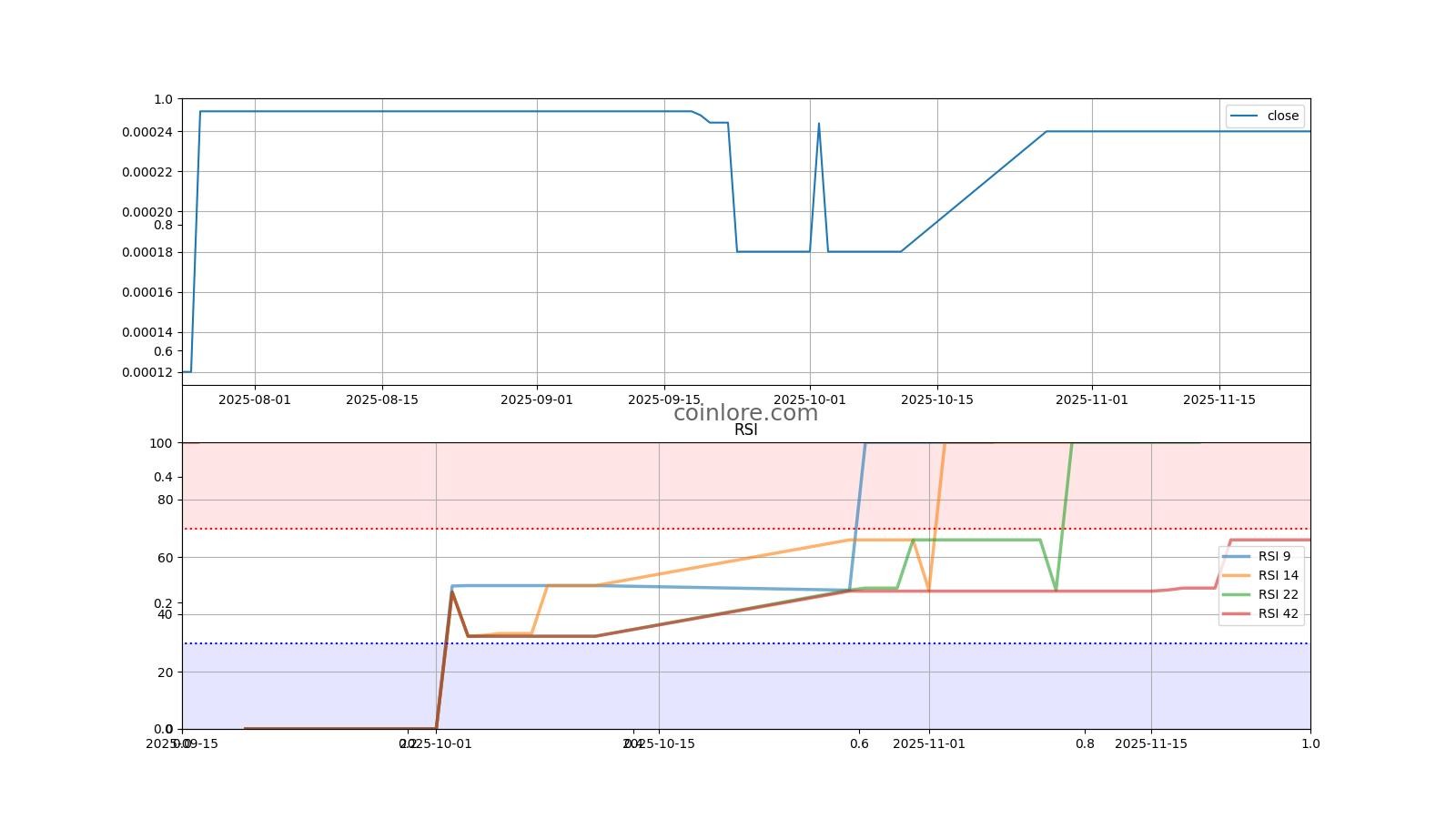 Unbound Finance RSI indicator