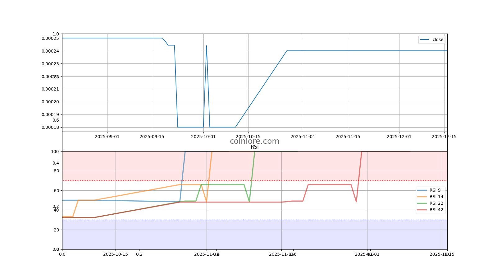 Unbound Finance RSI indicator