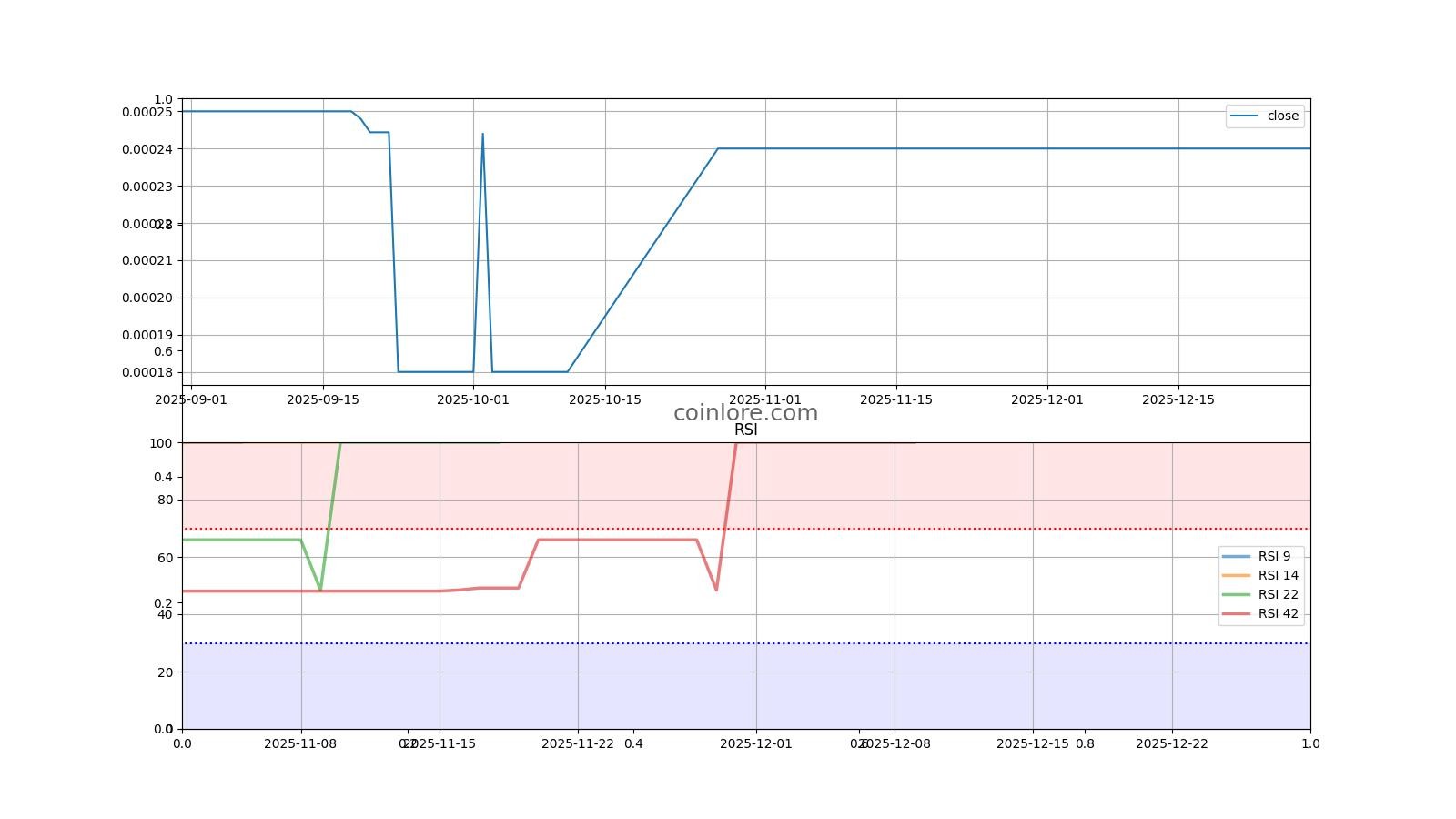 Unbound Finance RSI indicator