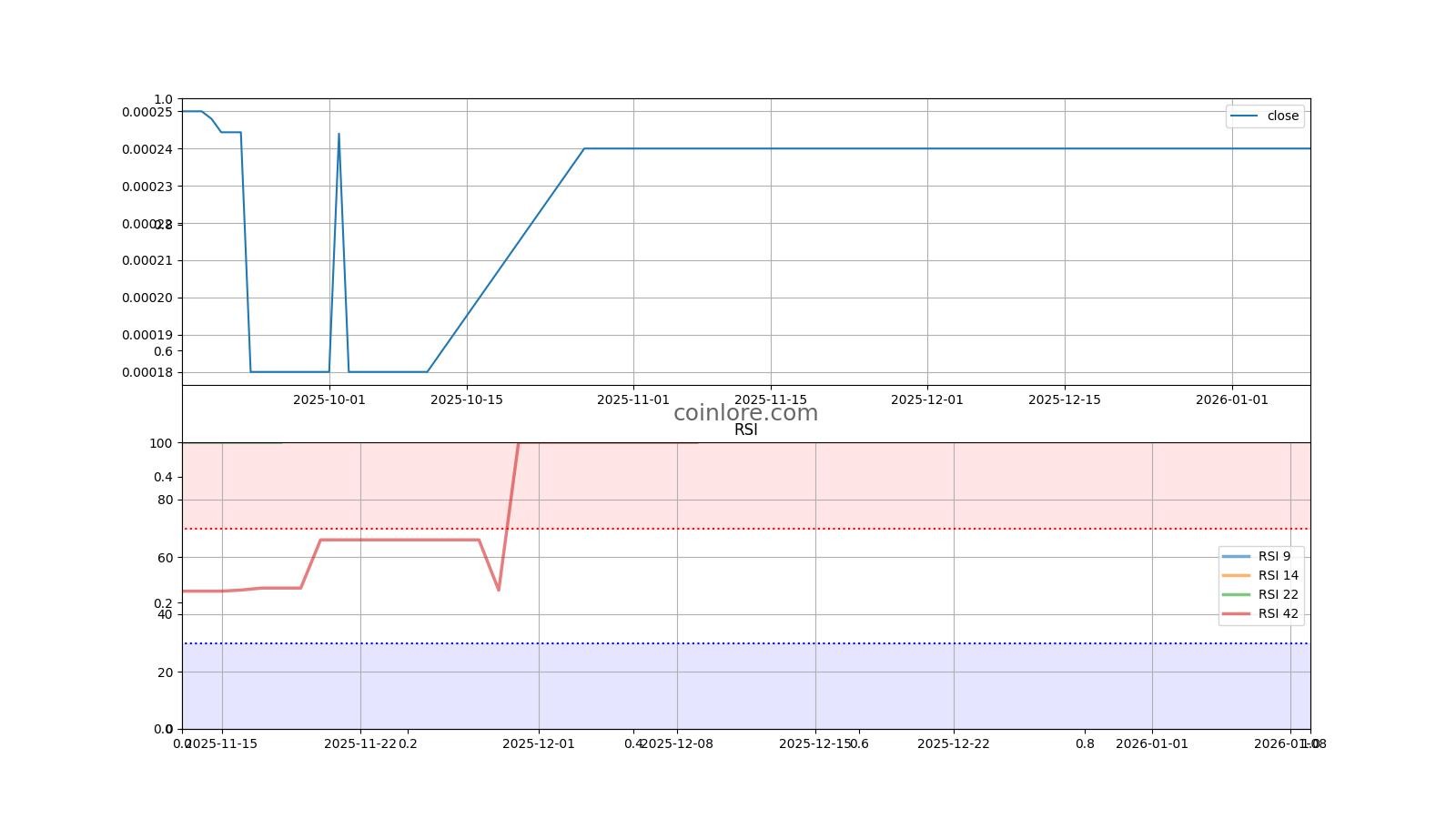 Unbound Finance RSI indicator