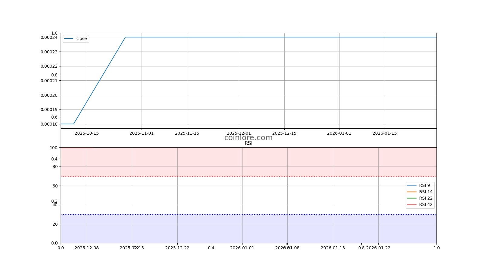 Unbound Finance RSI indicator