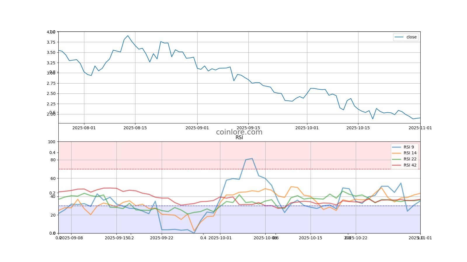 UNCL RSI indicator