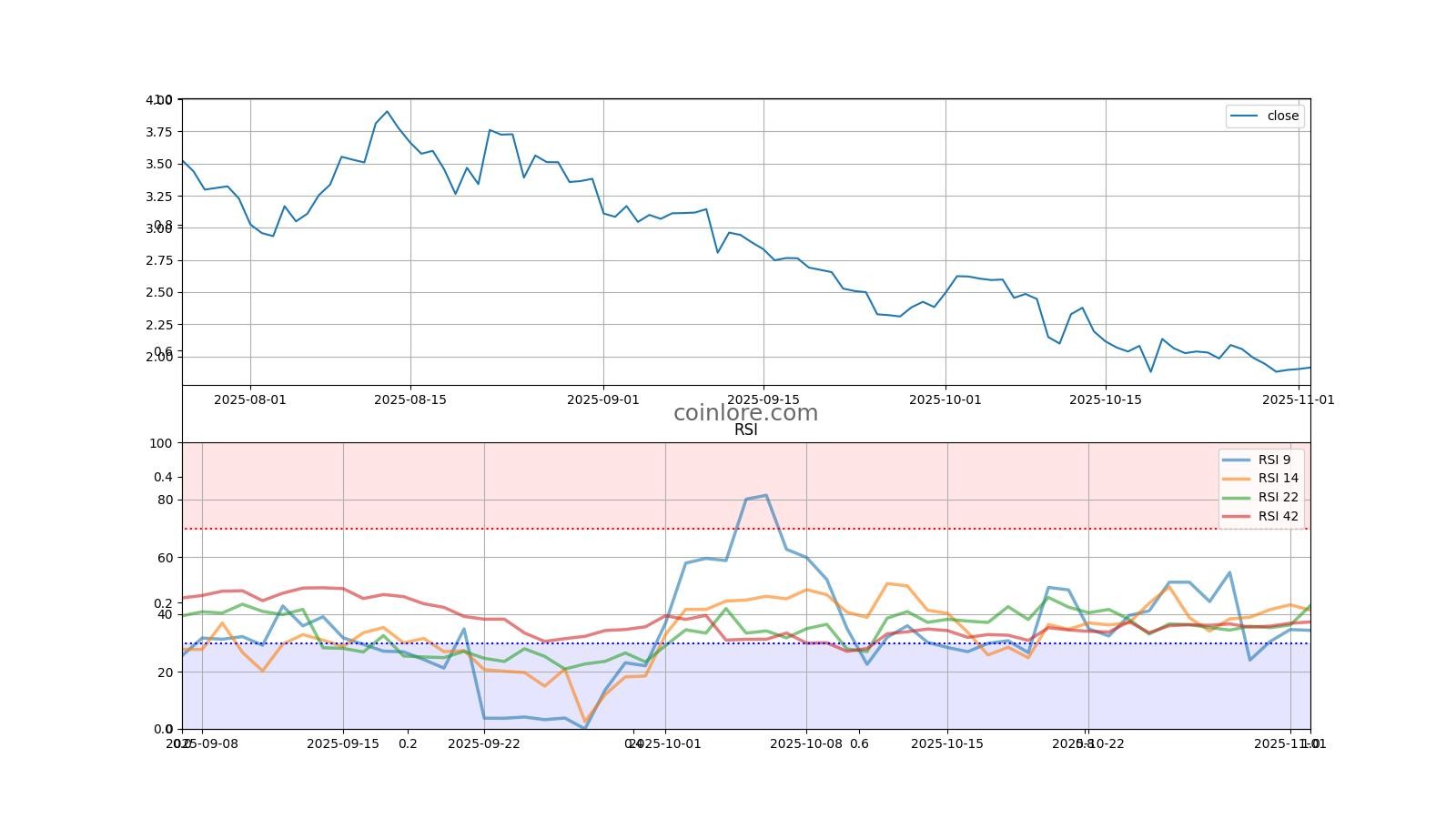 UNCL RSI indicator