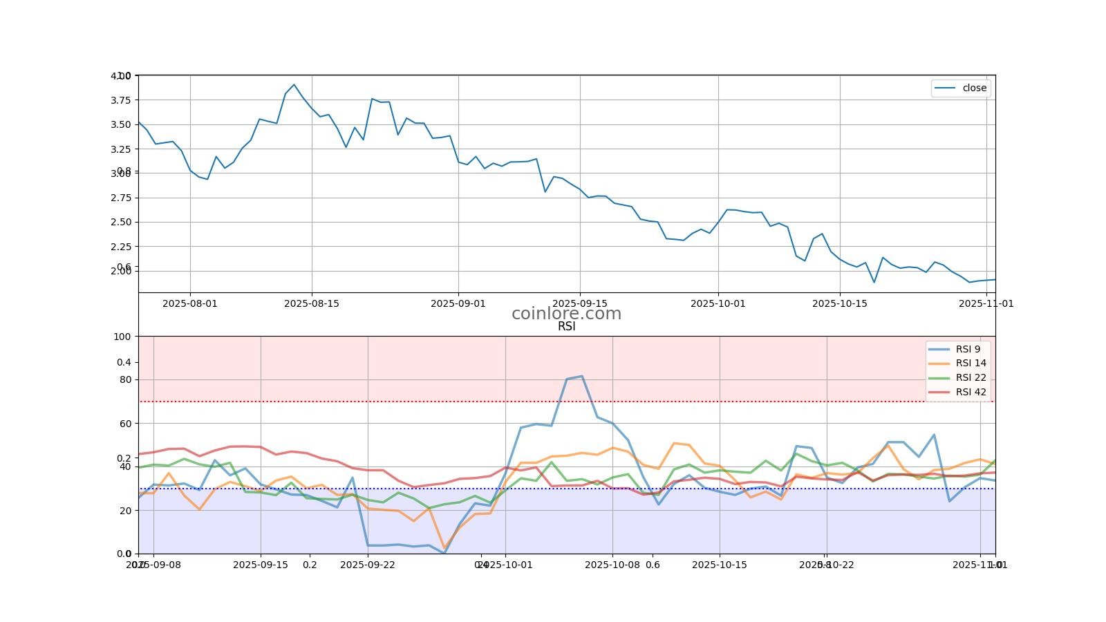 UNCL RSI indicator