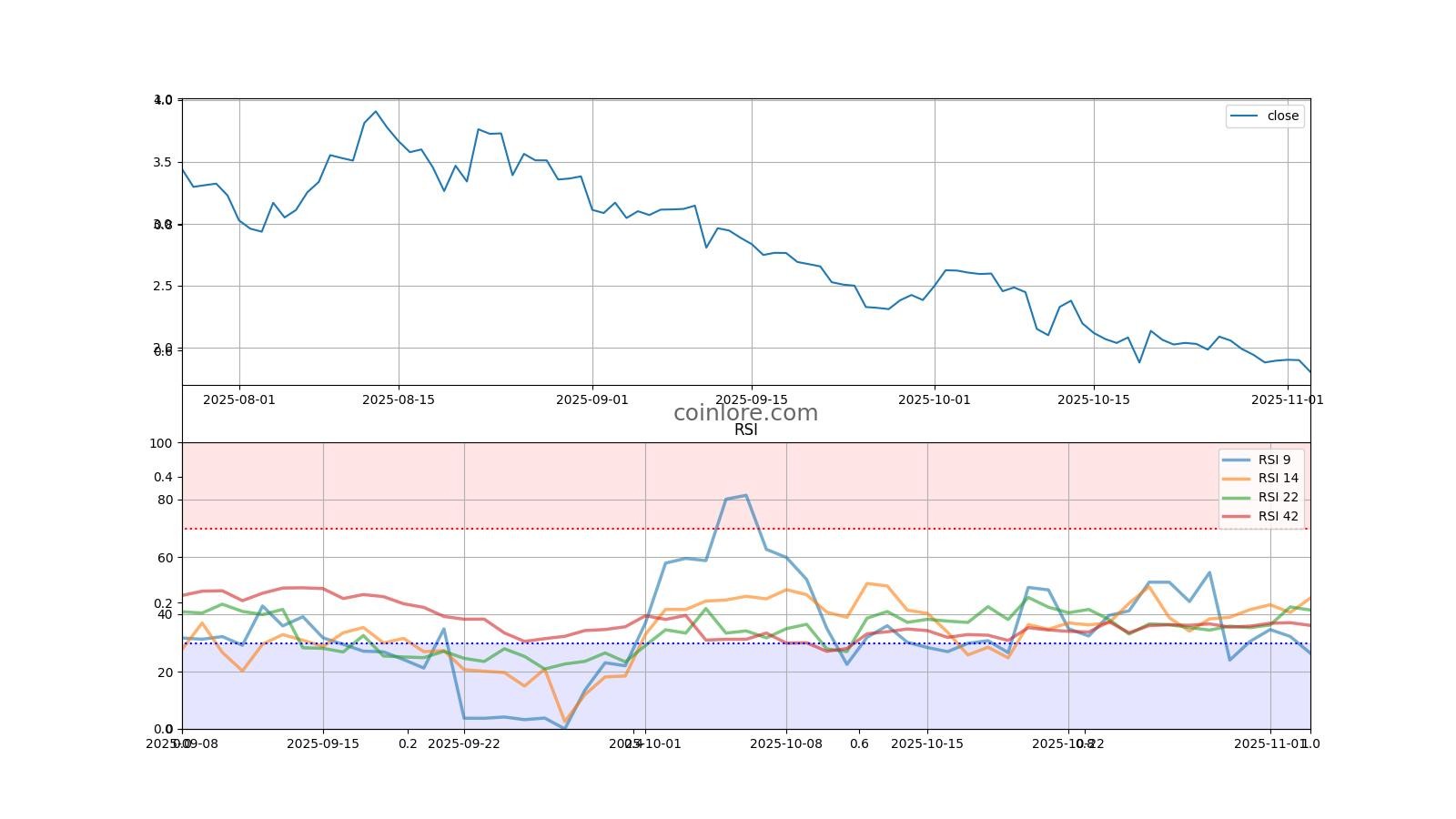 UNCL RSI indicator