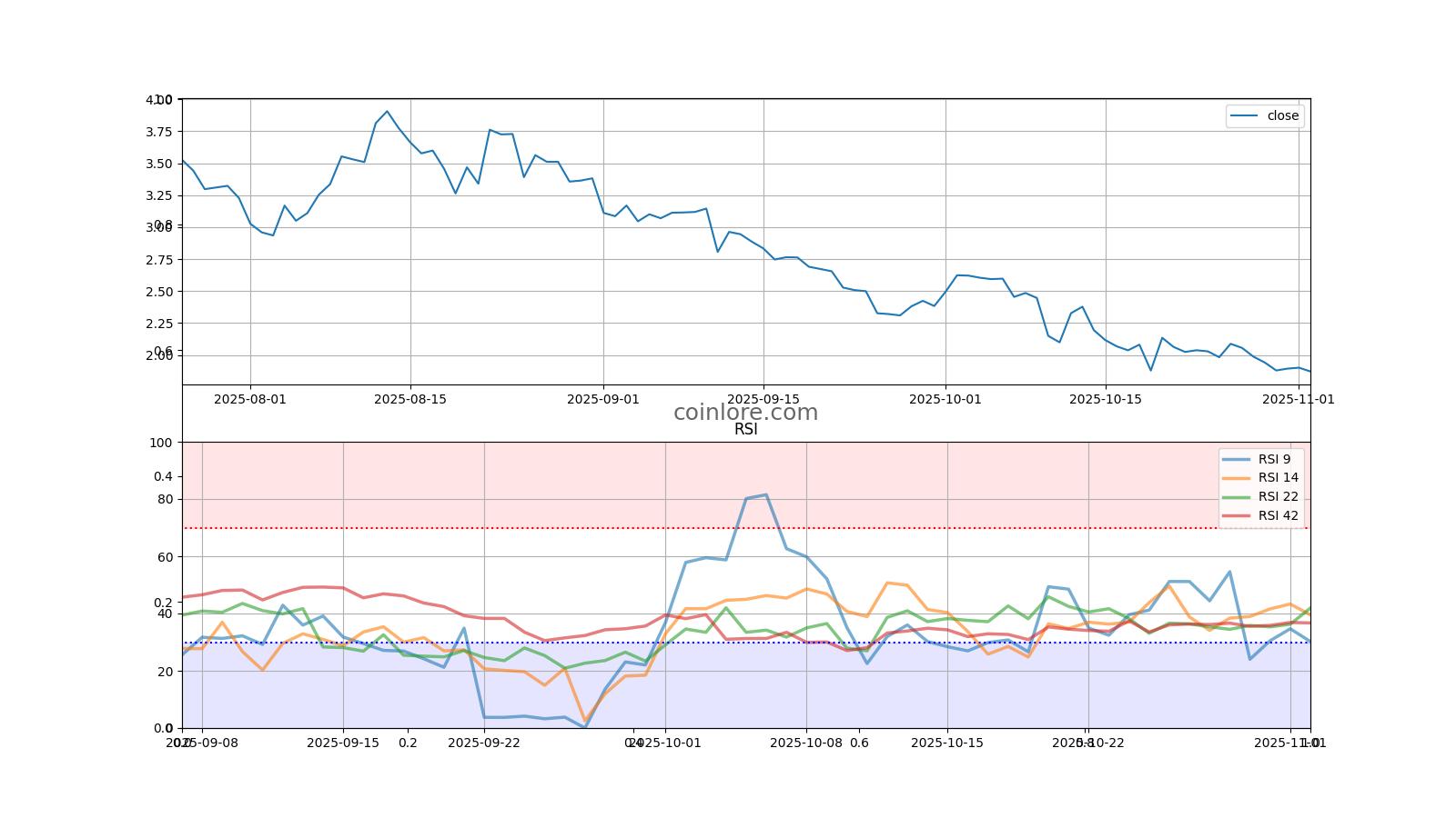 UNCL RSI indicator