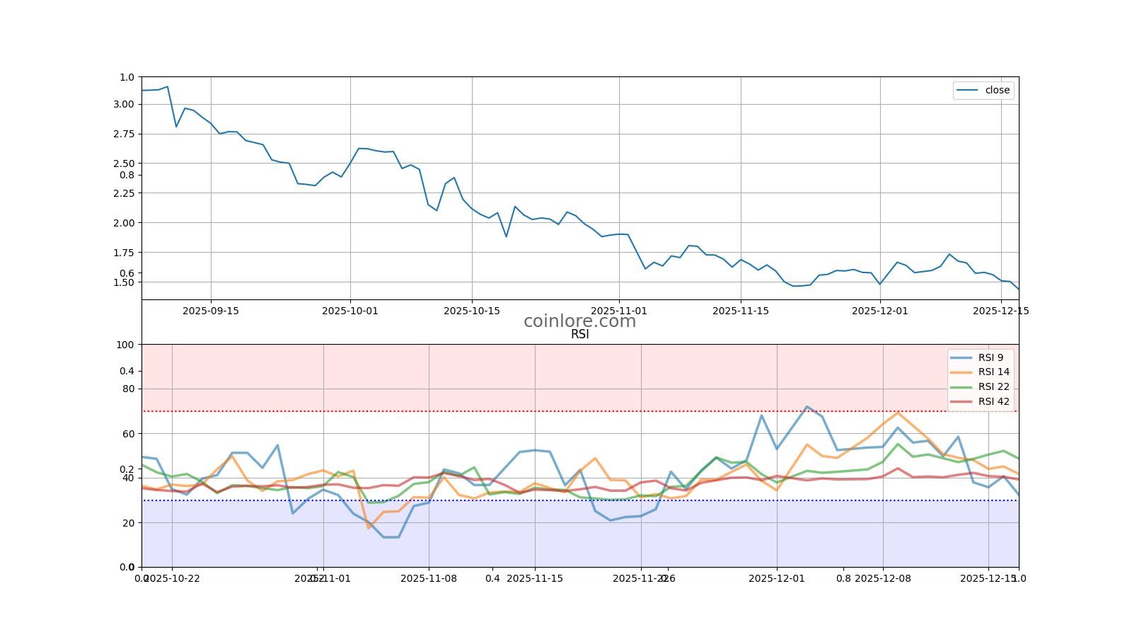 UNCL RSI indicator