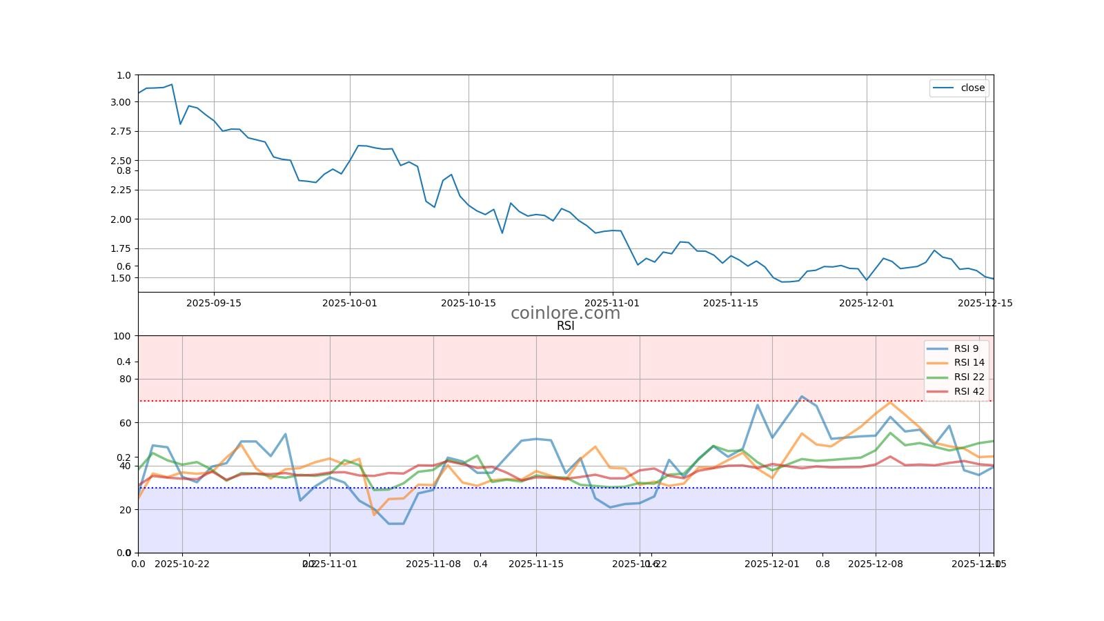 UNCL RSI indicator