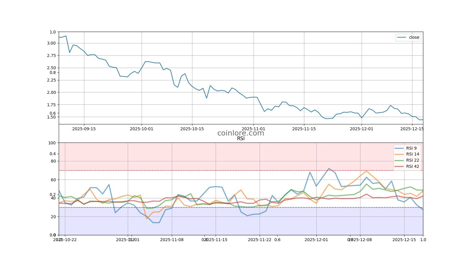 UNCL RSI indicator