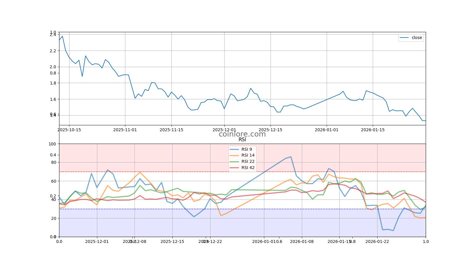 UNCL RSI indicator